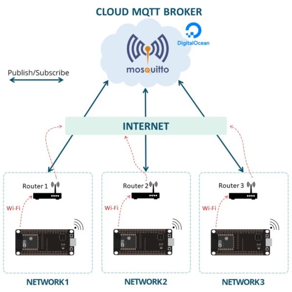 Использование брокера Mosquitto для протокола MQTT - блог