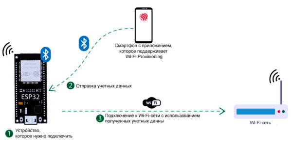 Настройка Wi-Fi Provisioning на ESP32 через BLE в Arduino IDE - блог